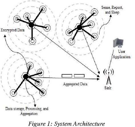 Figure 1 From Statistical Based Outlier Detection In Data Aggregation For Wireless Sensor