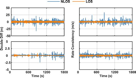 Statistical Characteristics Of Nlos Signal And Los Signal The Left