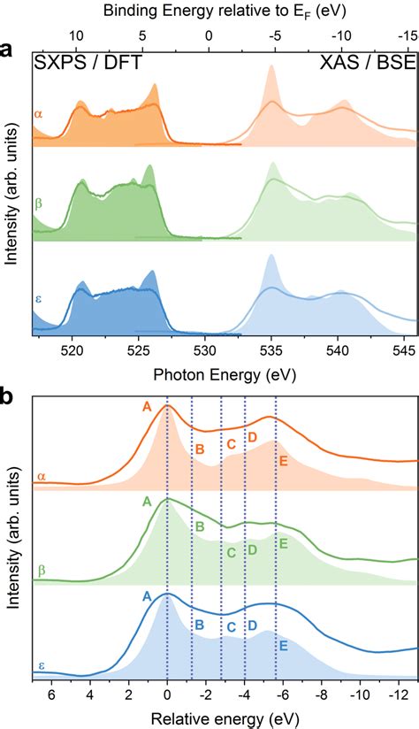 Conduction And Valence Band States Of The Ga2o3 Polymorphs A Sxps And Download Scientific