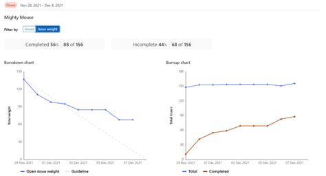 Burndown Chart Not Plotting The Last Day Of The Iteration How To Use