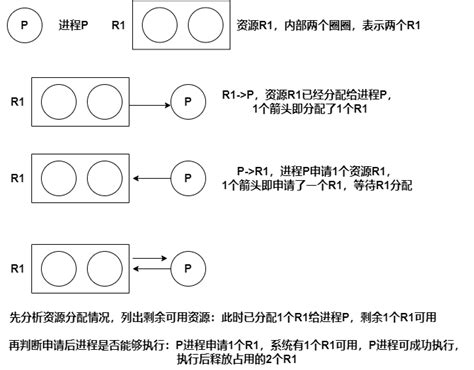 软件设计师学习笔记10 死锁资源数计算进程资源图段页式存储死锁资源计算 Csdn博客