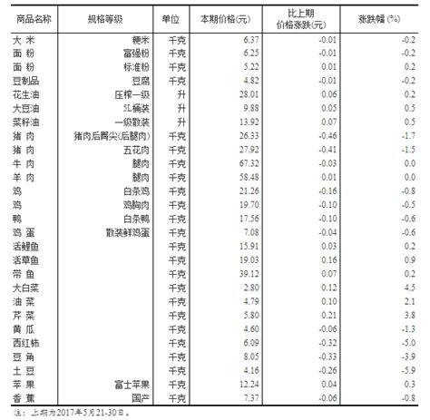 50个城市主要食品平均价格变动情况（2017年6月1 10日）部门政务中国政府网