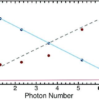 Stark Shift And Dephasing With Two Sidebands The Blue Points