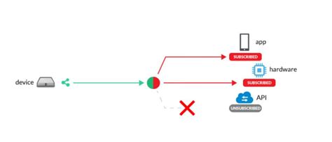 Messaging Apis Enabling Web Internet Comms