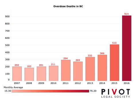 Overdose Deaths In Bc By Year Pivot Legal Society