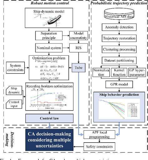 Figure 1 From Robust Model Predictive Control For Ship Collision
