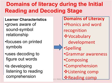 Domains Of Literacy Beginning Reading Stage 10 10 3 Ppt Educational