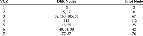 Pns And Ders Nodes In The 7 Vcz Partition Download Scientific Diagram
