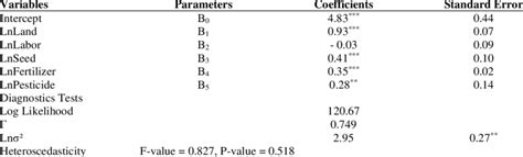 maximum likelihood estimates of stochastic production frontier