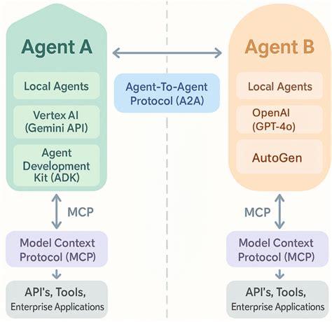 논문 리뷰 From Glue Code To Protocols A Critical Analysis Of A2a And Mcp