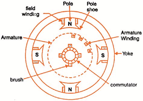 Dhaval S Blogs Construction Of A Dc Machines