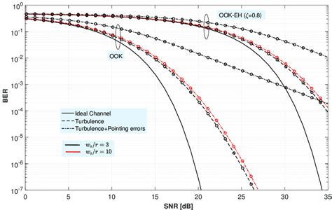 Average Ber For The Ook And Ook Eh Schemes Versus Signal To Noise Ratio