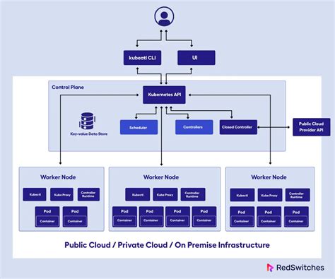 Kubernetes Architecture Explained Core Components Planes And Best