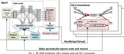 Figure 1 From On A Deep Q Network Based Approach For Active Queue