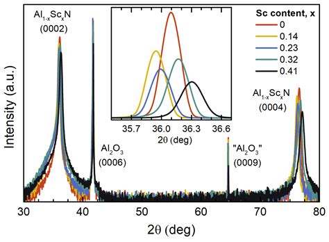 Micromachines Free Full Text Raman Spectroscopy And Spectral Signatures Of Alscnal2o3