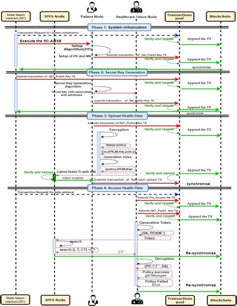Figure 1 From Blockchain Based Access Control Scheme For Secure Shared