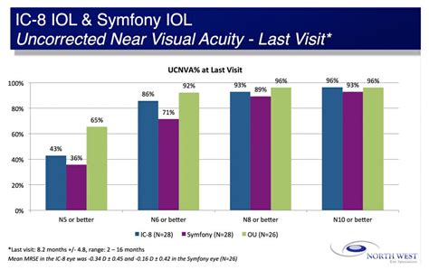 Maximising Presbyopia Correction With Extended Depth Of Focus Iols