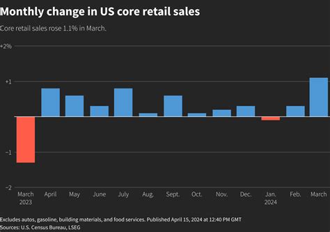 Strong Us Retail Sales Boost First Quarter Growth Estimates Reuters
