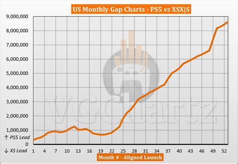 Ps5 Vs Xbox Series Xs Sales Comparison In The Us March 2025