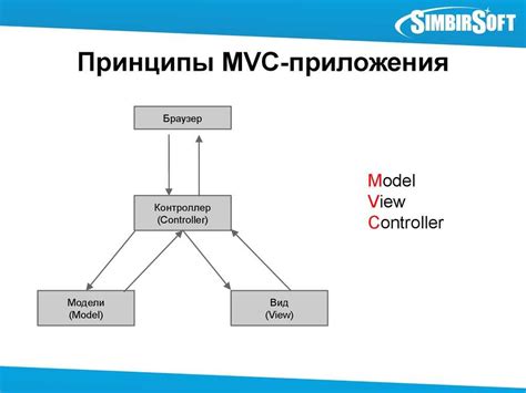 Архитектура Mvc в Java структура шаблона и пример реализации