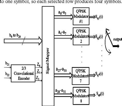 Figure 1 From A Trellis Coded Modulation Scheme With 32 Dimensional Constant Envelope Q2psk