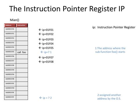 Ppt The Instruction Pointer Register Ip Powerpoint Presentation Free