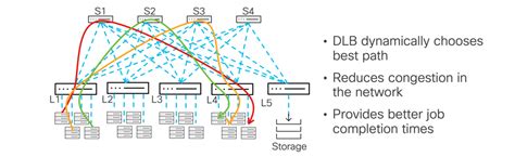 Nexus Improves Load Balancing And Brings Uec Closer To Adoption Cisco