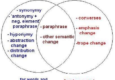 3 Semantic Translation Strategies Download Scientific Diagram