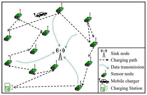 Mobile Charging Sequence Scheduling For Optimal Sensing Coverage In