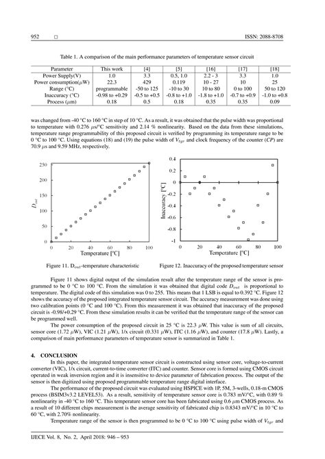 Cmos Temperature Sensor With Programmable Temperature Range For
