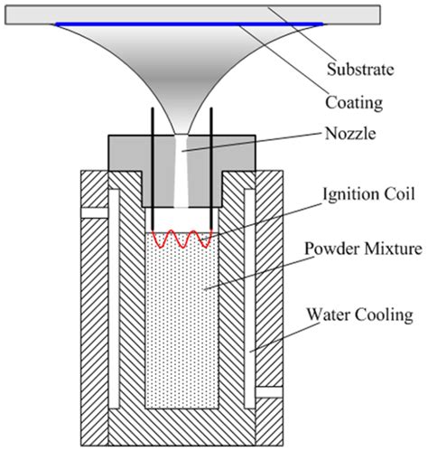 The Device Of Fabricating Theal 2 O 3 Zro 2 Hypoeutectic Coating By Download Scientific