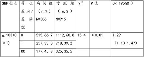 Snp Locus Related To Heavy Metal Poisoning Susceptibility And Application Of Snp Locus Eureka