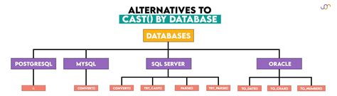 Data Type Conversion In Sql A Closer Look At Cast Function Stratascratch