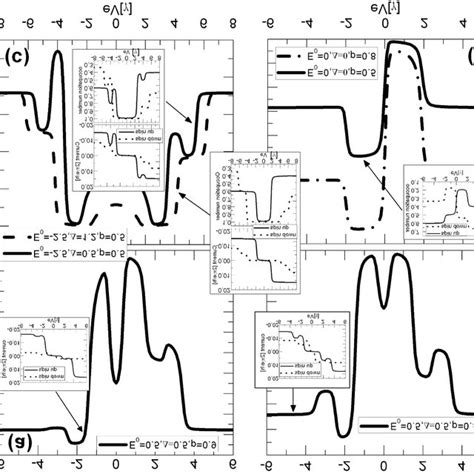A Current Polarization Differential Conductance In The Inset And