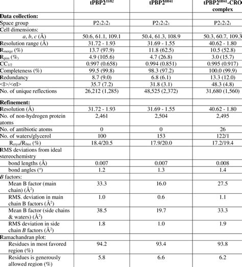 X Ray Diffraction Data And Model Refinement Statistics For The Crystal Download Scientific