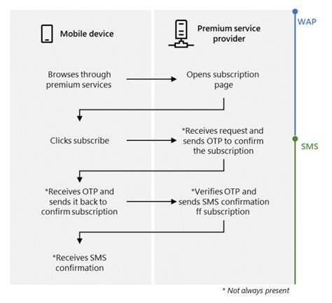 Billing Fraud Apps Can Disable Android Wi Fi And Intercept Text Messages Ars Technica