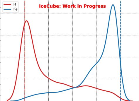 Kde Of The Natural Logarithm Of The Cosmic Ray Primary Mass As Download Scientific Diagram