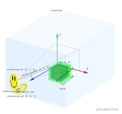 Threejs 完全入门 什么是 Threejs Threejs 是对 Webgl 的封装，使其变得更加符合面向对象编程 掘金