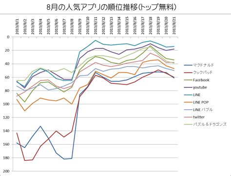 アクティブユーザーが重要な指標に。人気アプリから分析するappstoreのアルゴリズム変動。 アプリマーケティング研究所
