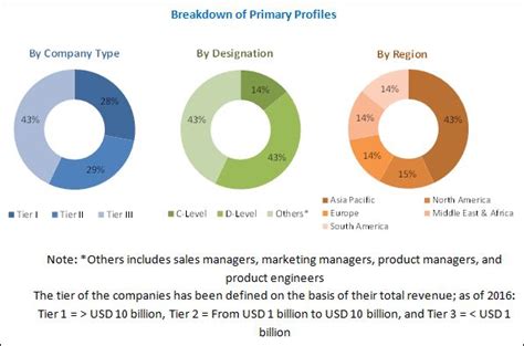 Low Voltage Motor Control Centers Market By Type And Component Global Forecast To 2022