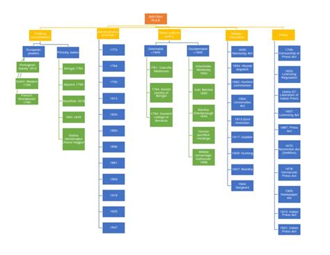 British Rule Flowchart Pdf