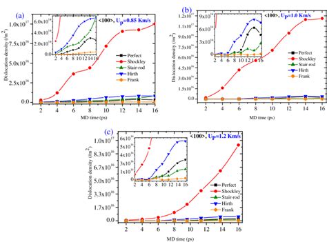 15 Temporal Evolution Of Dislocation Density Upto 16 Ps For Shock Download Scientific