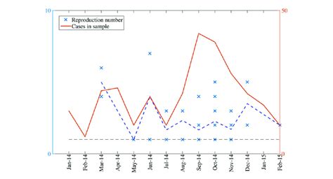 Temporal Distribution Of The Reproduction Number Estimates Available Download Scientific