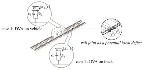 Schematic Representation Of A Damped Dva Attached To The Vehicletrack