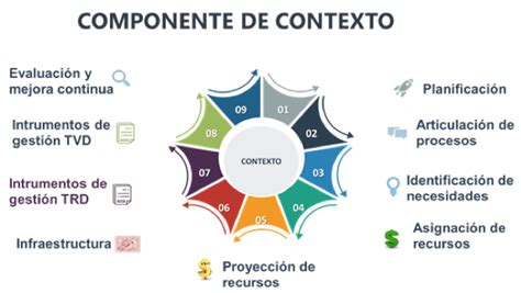 Modelo De Madurez Del Sistema Integrado De Conservación Archivo De Bogotá