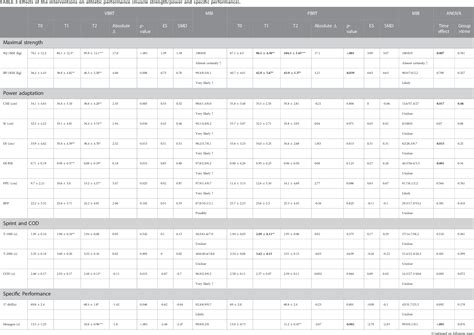 Table 3 From The Effects Of Velocity Based Versus Percentage Based Resistance Training On