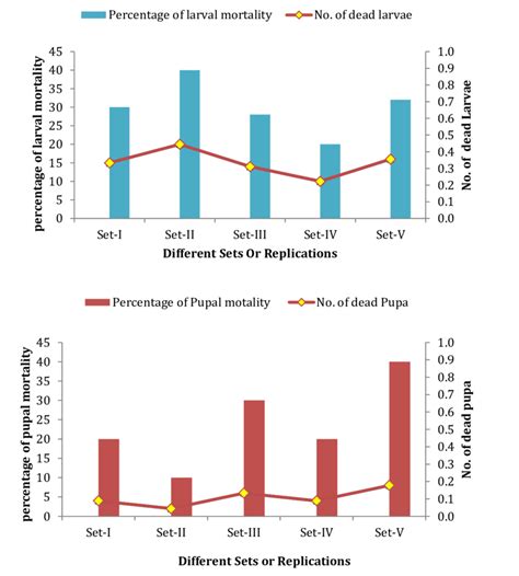 Larval And Pupal Mortality Of Bactrocera Cucurbitae During The Study