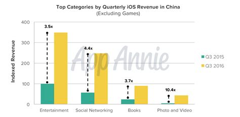 China Overtakes The U S In IOS App Store Revenue TechCrunch