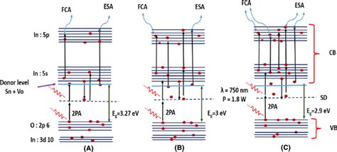 The Schematic Diagram Of The Indium Oxide Structure Combined With Download Scientific Diagram