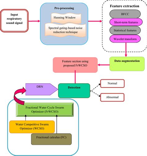 Schematic Diagram Of Developed Fr Wcso Based Drn For Detecting